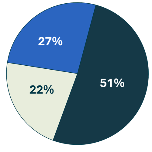 Pulse Poll Results: Immigration Enforcement Impacts on Practice